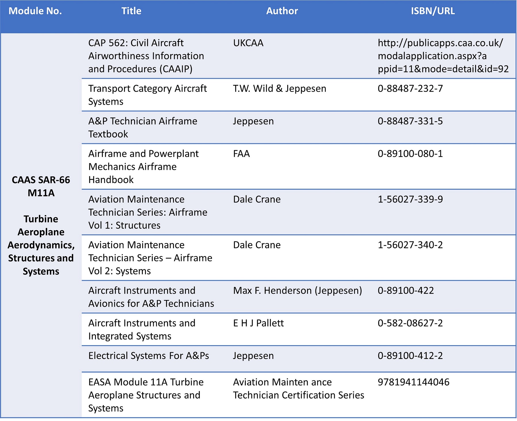 CAAS SAR-66 M11A Turbine Aeroplane Aerodynamics, Structures and Systems ...